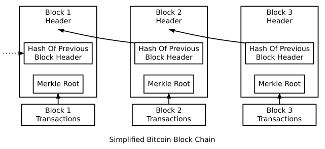 Arrows for Hash Of Previous Block Header · Issue #3329 · bitcoin-dot ...