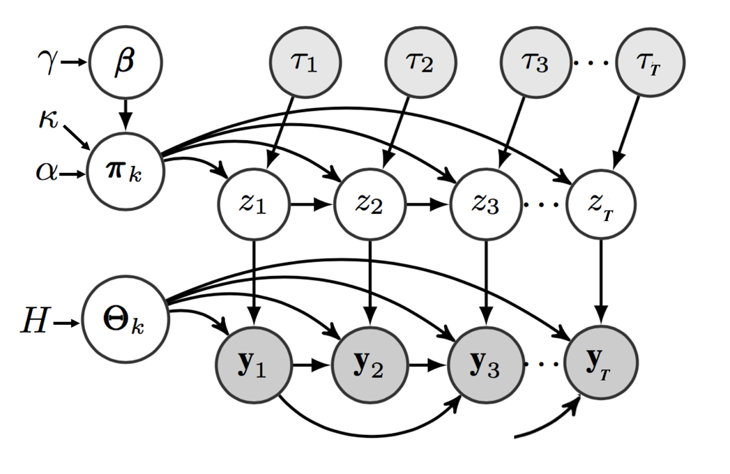 GitHub - yqarout/AI-HMM: Implementation of novel Bayesian nonparametric ...