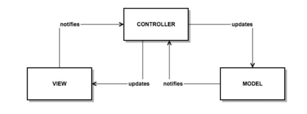 GitHub - MrigeshDeshpande/MERN-Stack: Learning and Exploring MERN stack