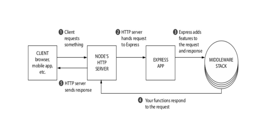 GitHub - MrigeshDeshpande/MERN-Stack: Learning and Exploring MERN stack