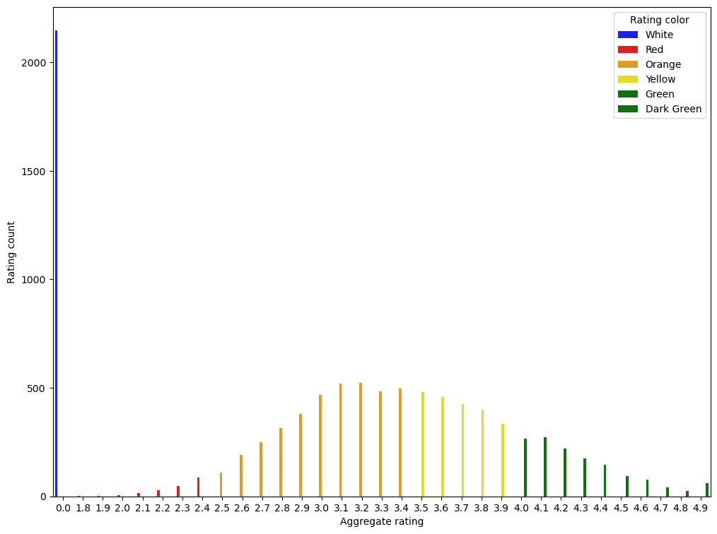 GitHub - pratik9409/zomato_analysis