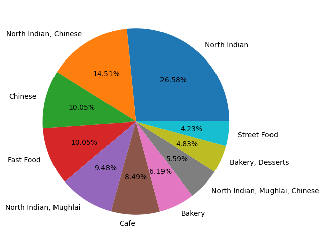 GitHub - pratik9409/zomato_analysis