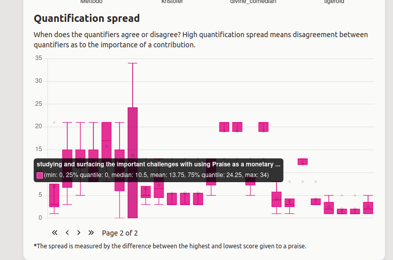 Quantification Spread on Analytics is wrong · Issue #673 · givepraise/praise · GitHub