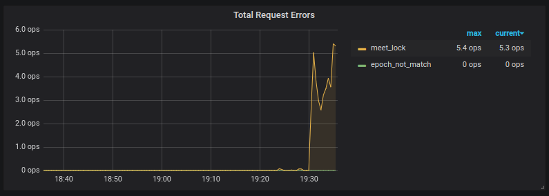 TiKV_coprocessor_request_error when i upgrade to v3.0.0-rc.1 · Issue ...