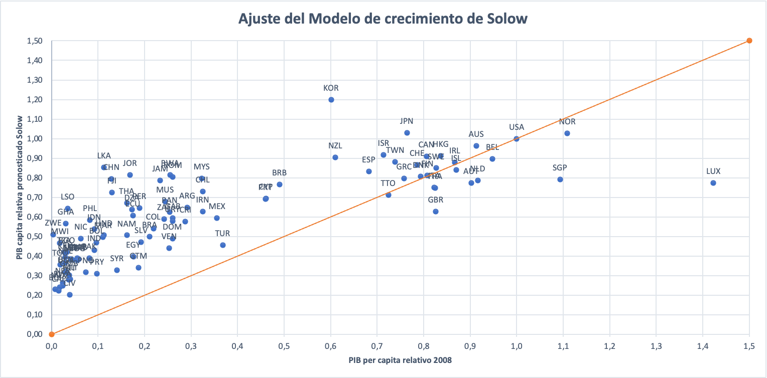 GitHub - lucassebaord29/Crecimiento-economico: Base de datos modelo de crecimiento de Solow