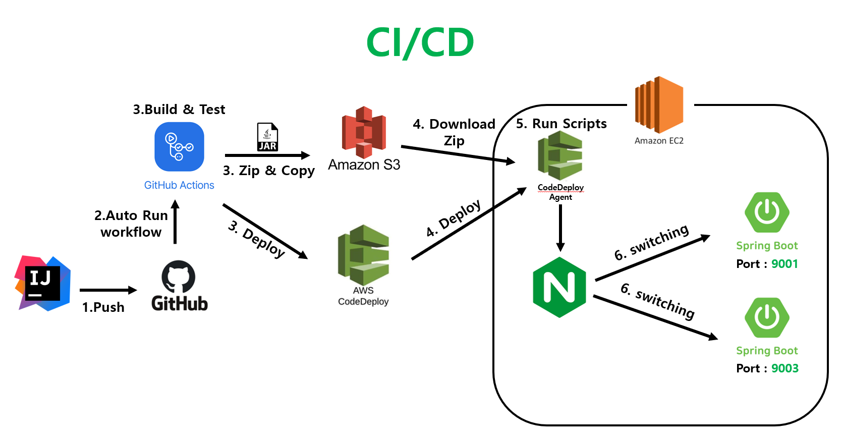 GitHub - Okyedoe/Plan-It: 오계되(Plan-It) Server Repository