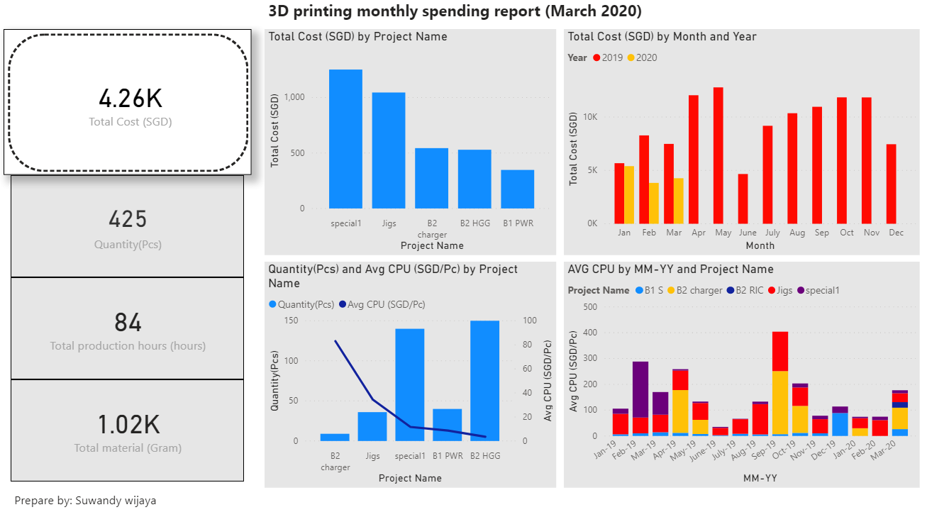 GitHub - suwandywijaya123/PowerBI-3D-printing-monthly-spending-report
