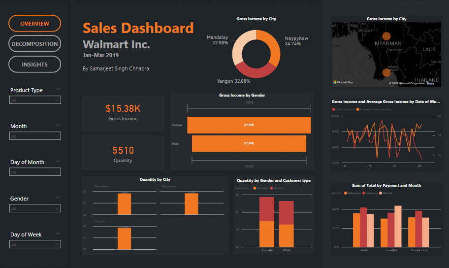 GitHub - Samarjeet-singh-chhabra/Walmart-Inc-Sales-Dashboard_powerBi: The Power BI dashboard ...