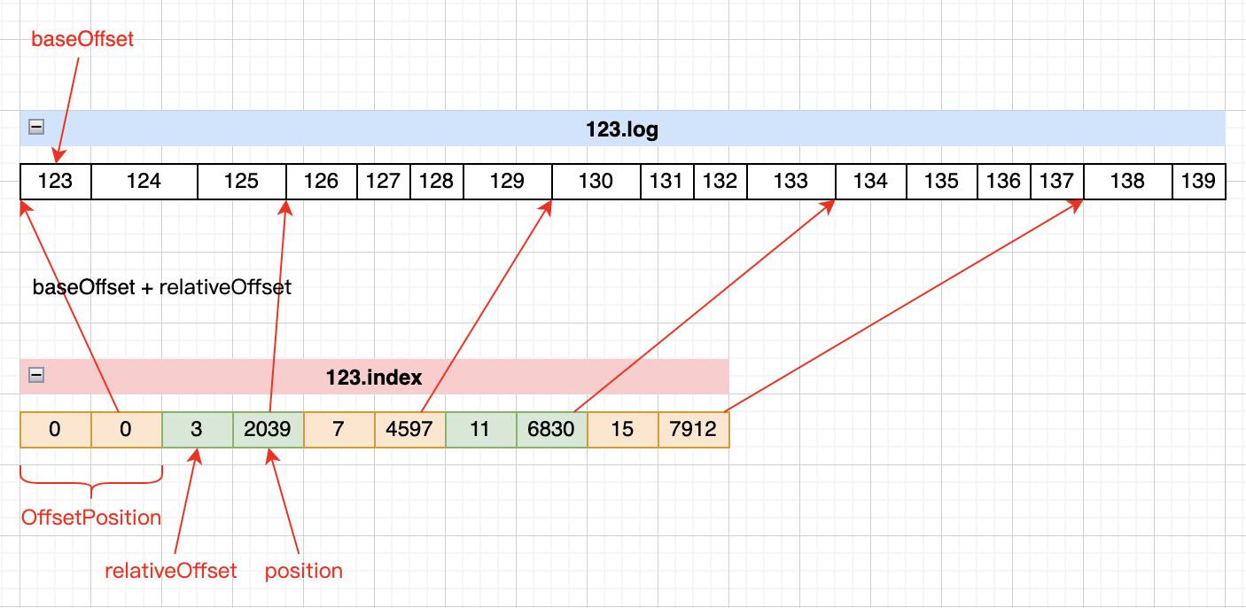 .log & .index · Issue #9 · ping-chang-xin/kafka · GitHub