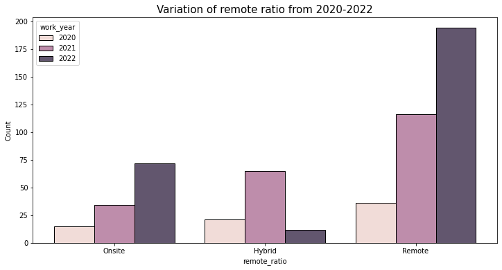GitHub - agneszhrn/Data-Science-Job-Salaries-Analysis-and-Predict