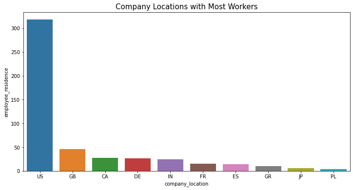 GitHub - agneszhrn/Data-Science-Job-Salaries-Analysis-and-Predict · GitHub