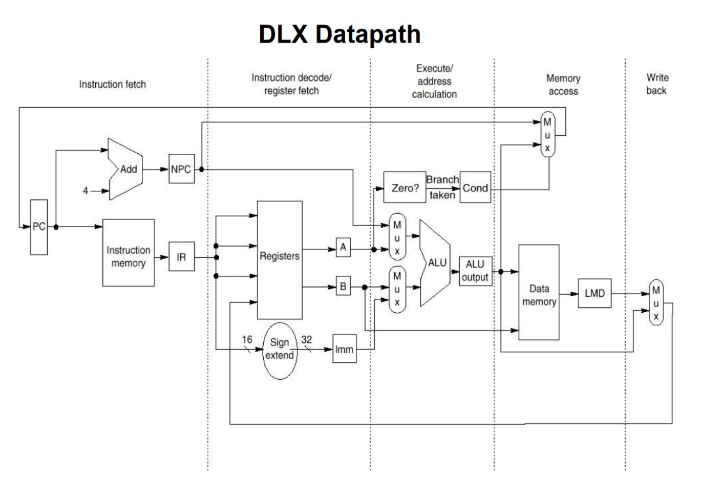 GitHub - PRK-innerpeace/SimulatingPipelinedDLXarchitecture