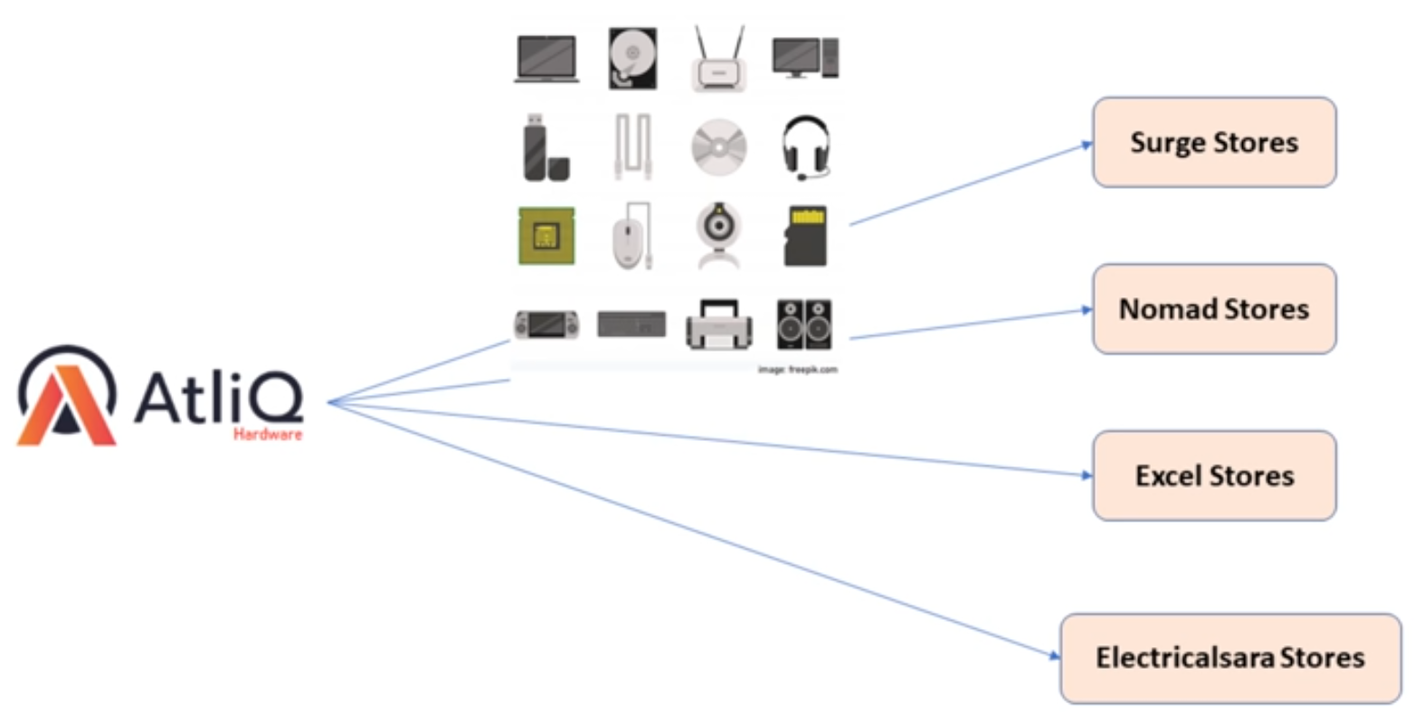 GitHub - Abhishekkr26/Sales-Insights-Project