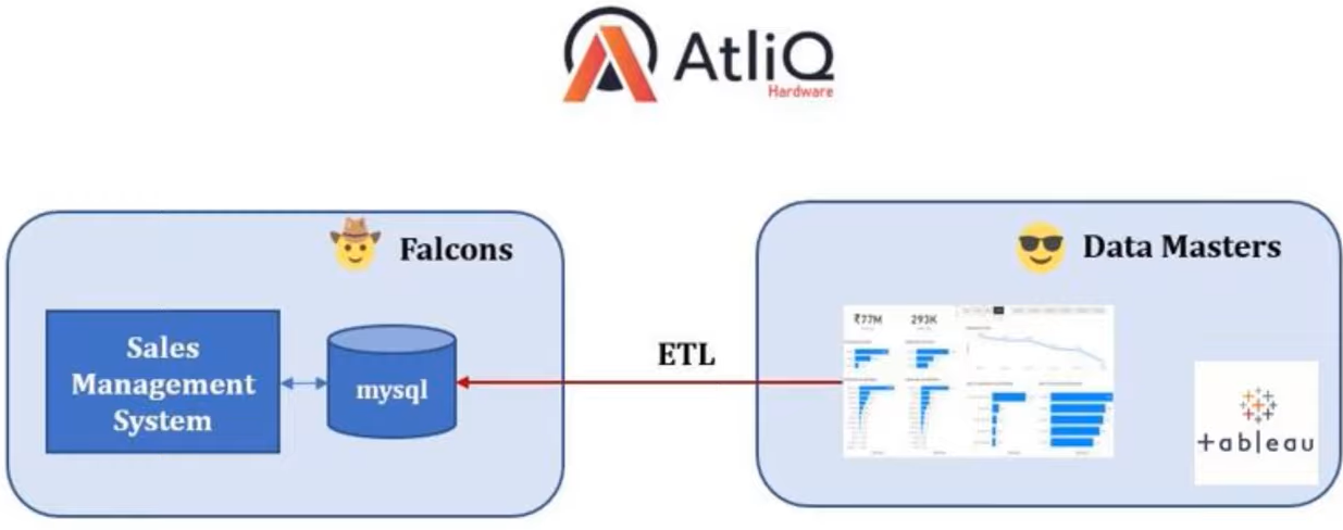 GitHub - Abhishekkr26/Sales-Insights-Project