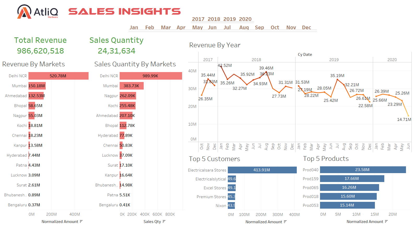 GitHub - Abhishekkr26/Sales-Insights-Project