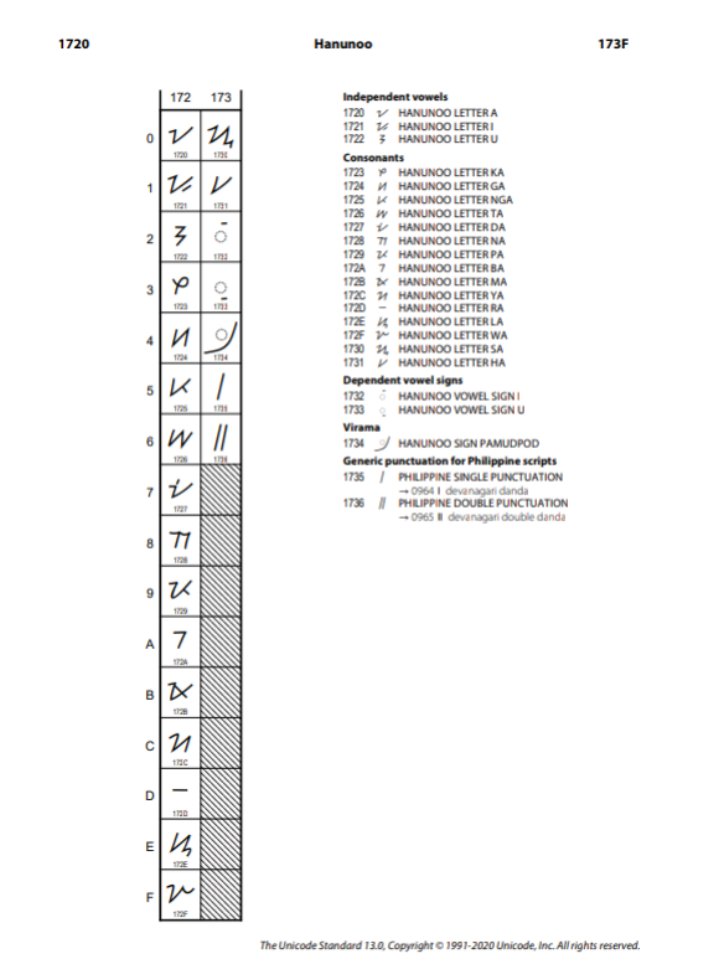 U+172D: HANUNOO LETTER RA (ᜭ) should be updated to modern Ra. · Issue ...
