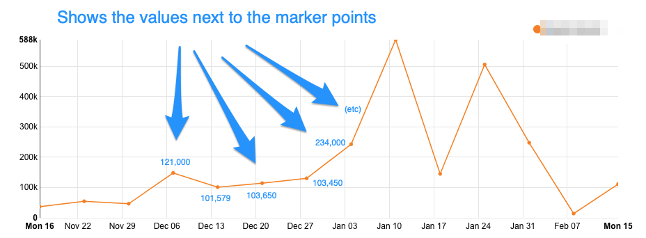 Line chart: Option to display values next to the data points · Issue ...