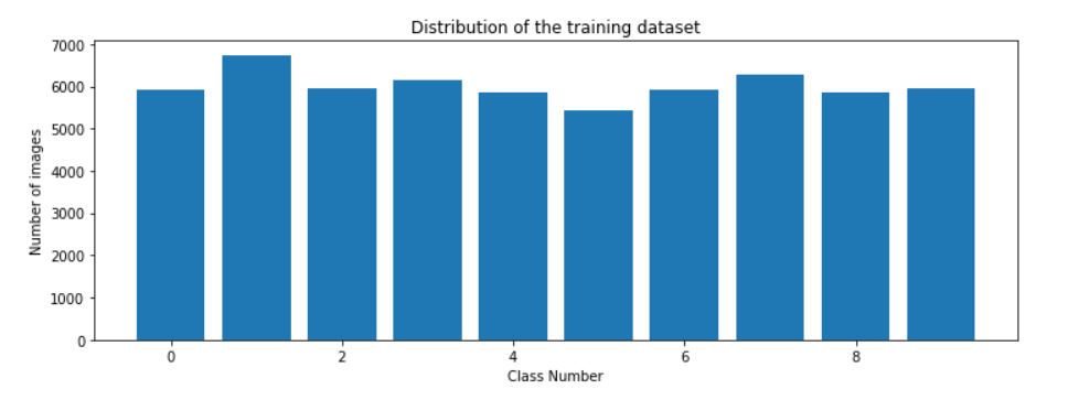 GitHub - primalsequeira/CNN: Classification of MNIST dataset using CNN