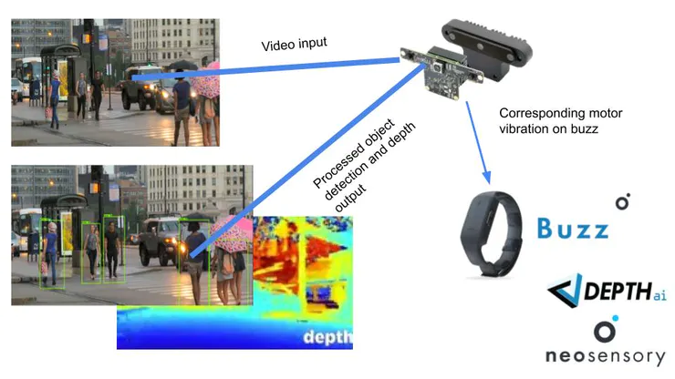 GitHub - dhruvmsheth/HapticCV: SpatialAI based Computer Vision for revolutionizing Bicycle ...
