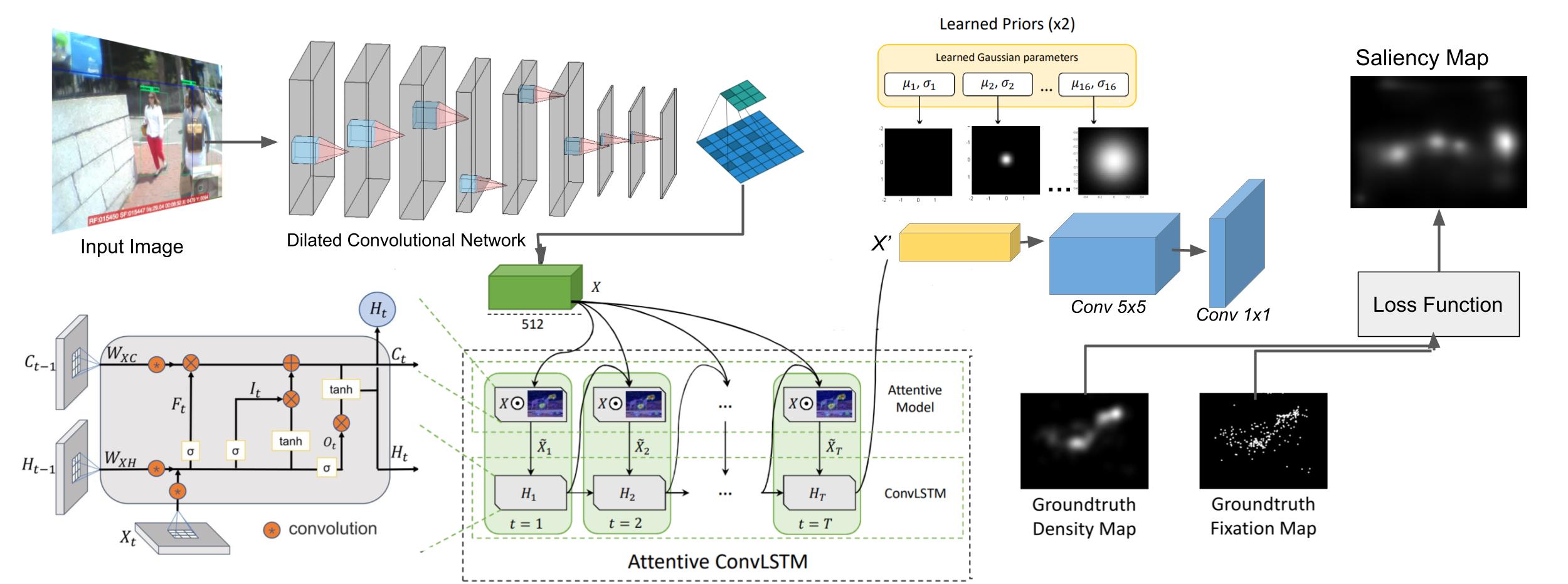 Github Dhruvmsheth Visual Attention Oculaspecum Predicting Human Eye Fixations Via An Lstm