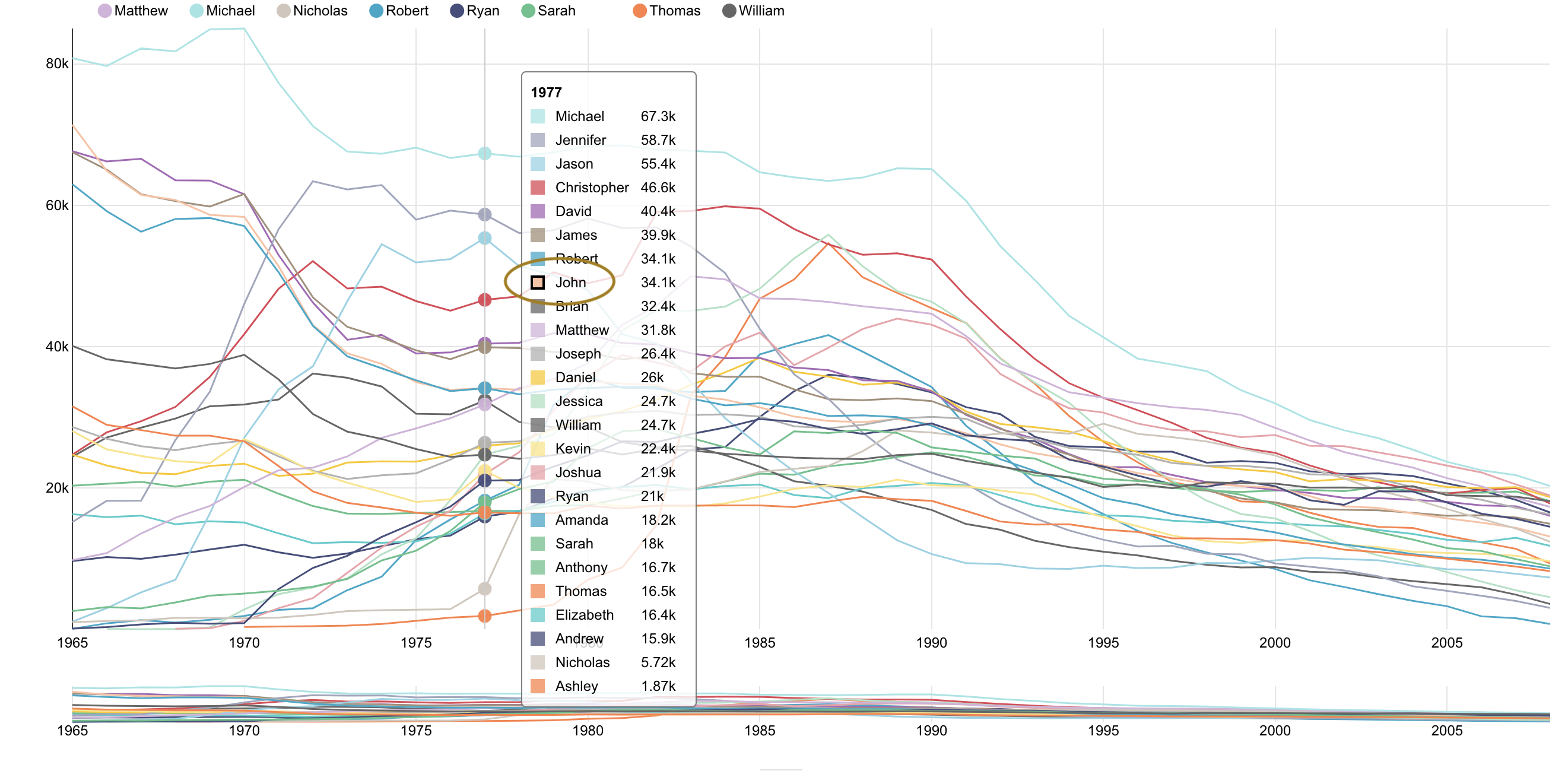 [chart]: linechart unable to scroll tooltip to see highlight when SERIES LIMIT is large · Issue ...