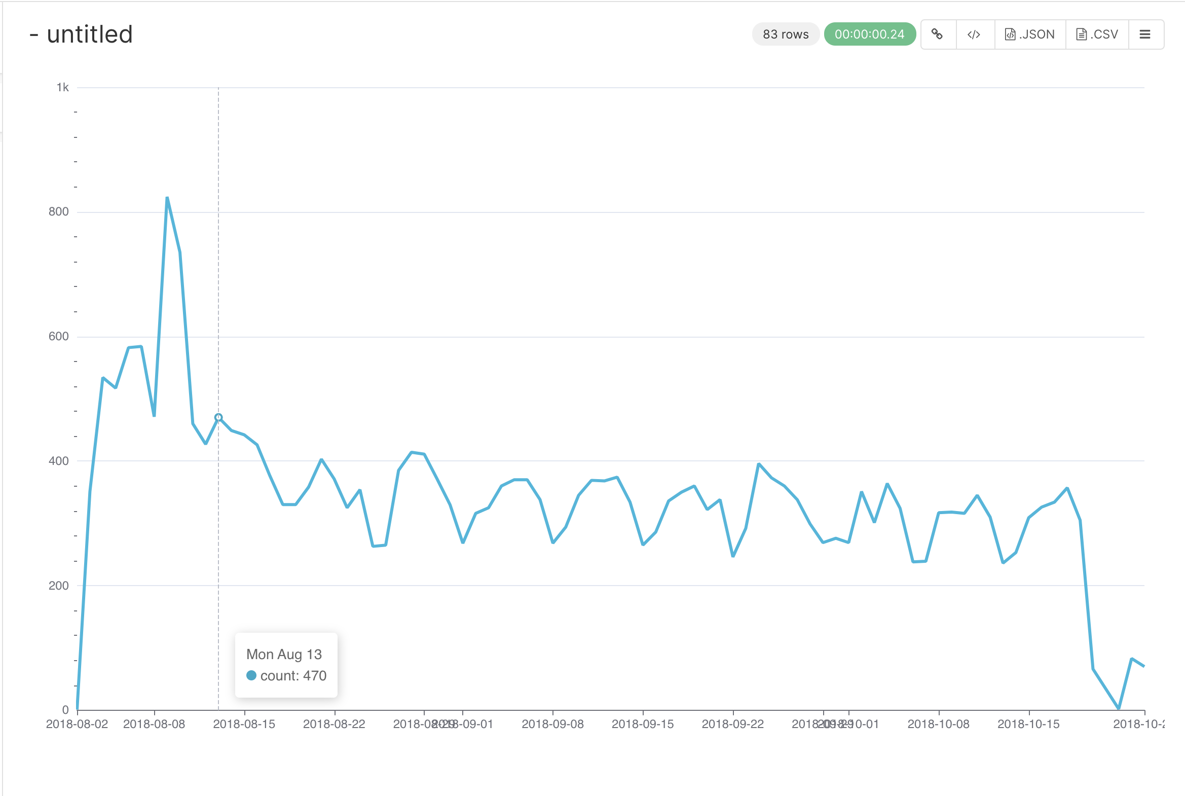  chart set X axis Label 45 Degree By Default In Echarts Issue 12775