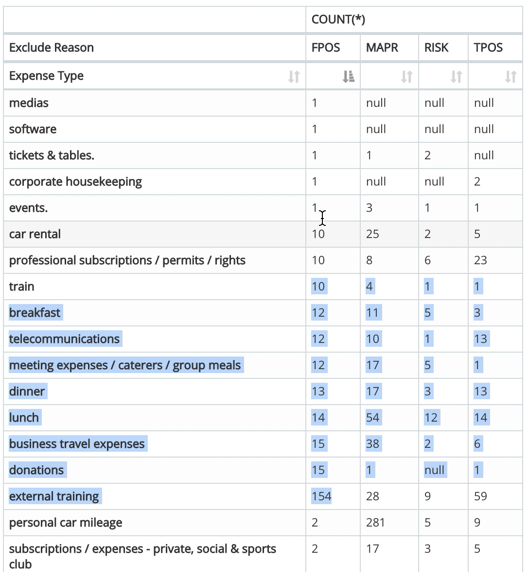 Missing Sort Arrows In Pivot Tables · Issue 11250 · Apachesuperset · Github