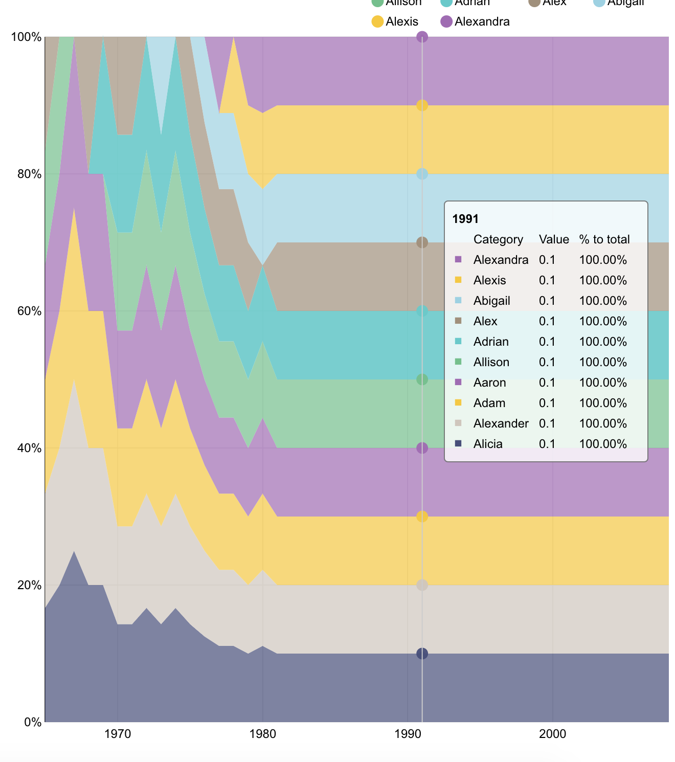 Area chart has inconsistent "stacked_style" behavior when using control panel vs. radio buttons ...