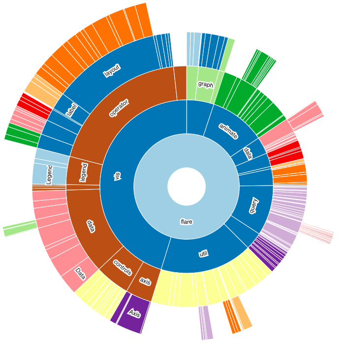 Resize Main node · Issue #10 · vasturiano/sunburst-chart · GitHub