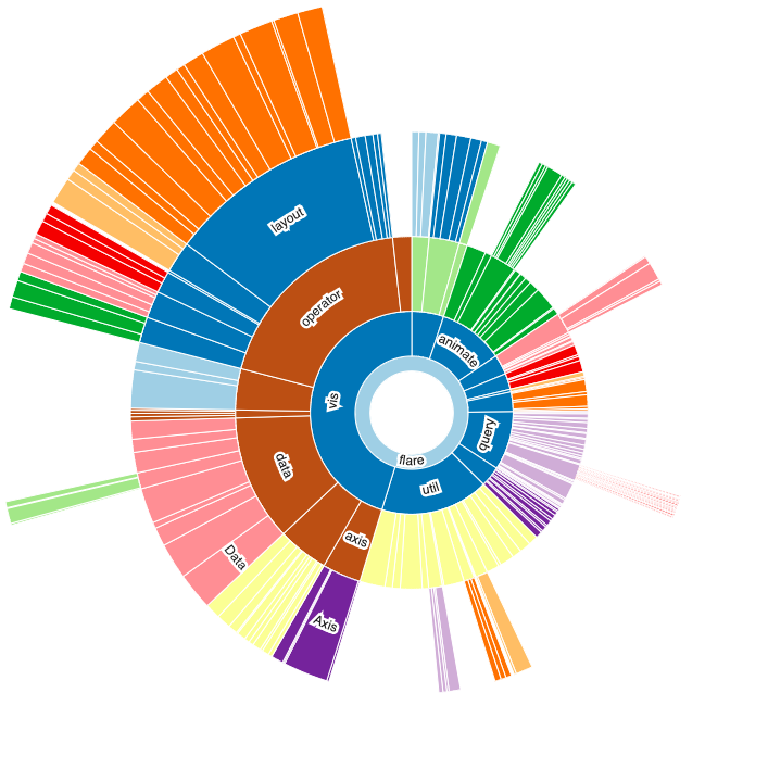 Resize Main node · Issue #10 · vasturiano/sunburst-chart · GitHub