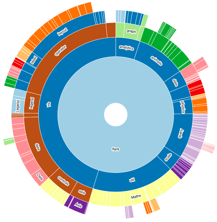 Resize Main node · Issue #10 · vasturiano/sunburst-chart · GitHub