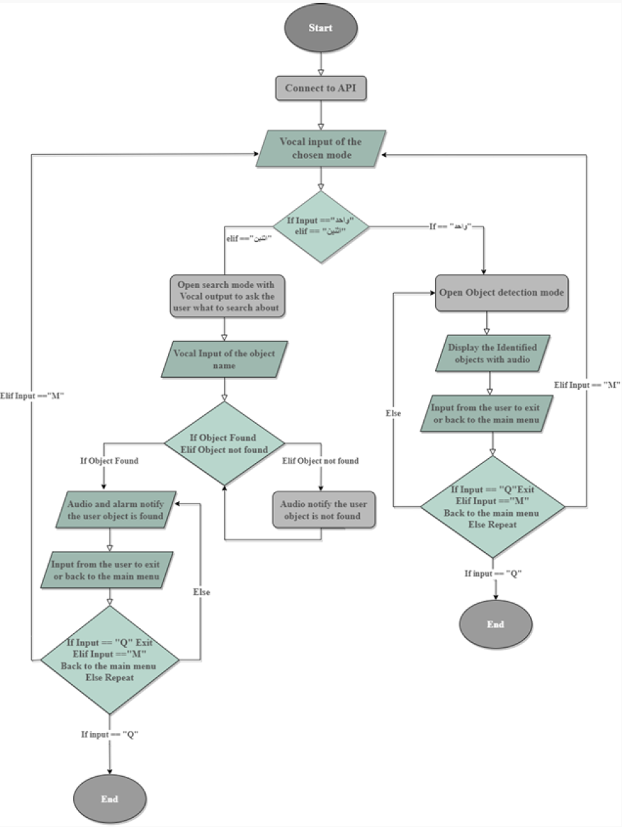 GitHub - ebtesamali/AI-Visually-Impaired-Assitance-System-: AI system ...