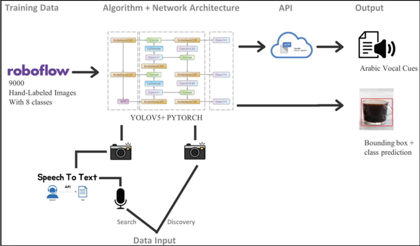 GitHub - ebtesamali/AI-Visually-Impaired-Assitance-System-: AI system ...