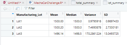 GitHub - adarshkhub/MechaCar_Statistical_Analysis