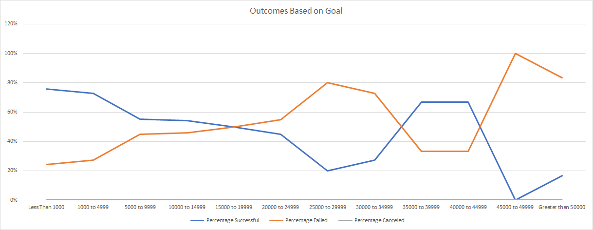 GitHub - aolayeye/Crowdfunding_Analysis: Performing crowdfunding ...