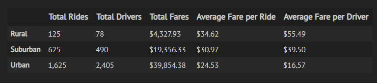 GitHub - aolayeye/PyBer_Analysis: Analyzing ride-share data with pandas