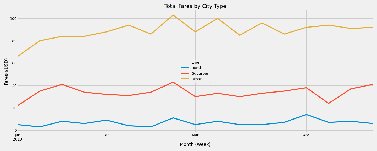 Github Aolayeye Pyber Analysis Analyzing Ride Share Data With Pandas