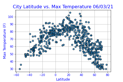 GitHub - aolayeye/World_Weather_Analysis: Implementing vacation ...