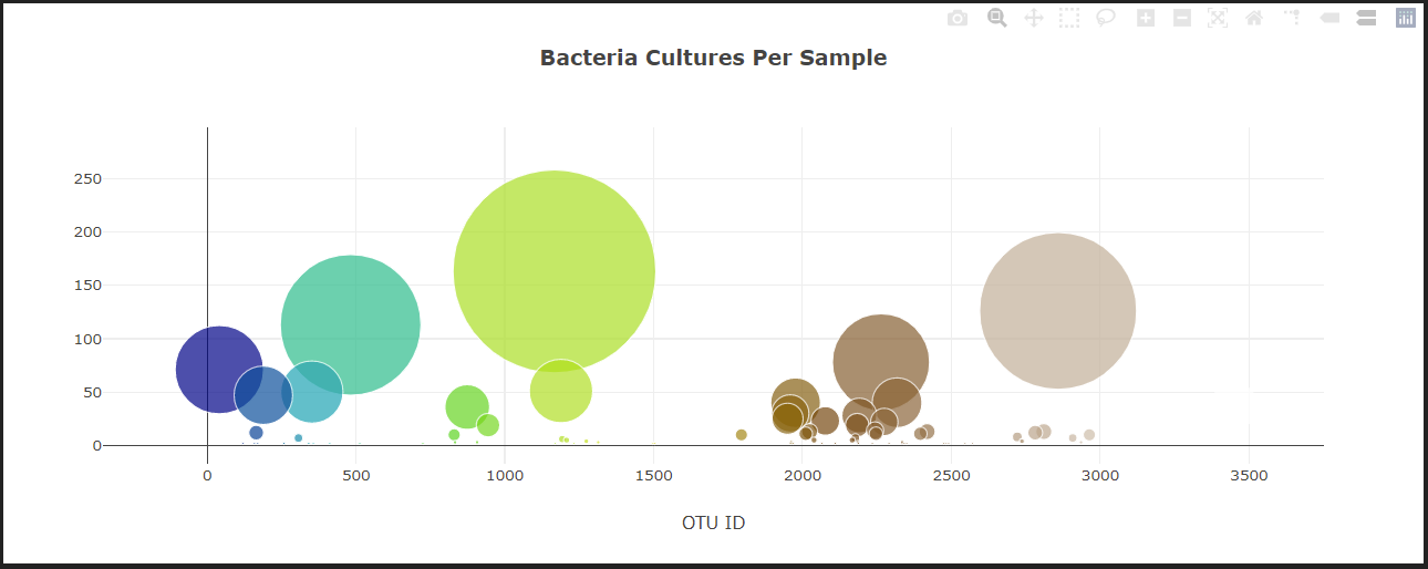 GitHub - aolayeye/Belly-Button-Biodiversity-Dashboard: An interactive web application ...