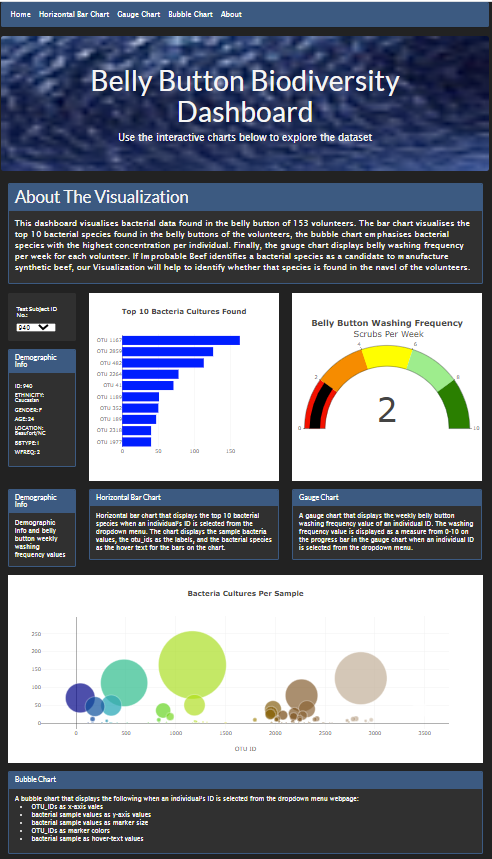 GitHub - aolayeye/Belly-Button-Biodiversity-Dashboard: An interactive web application ...