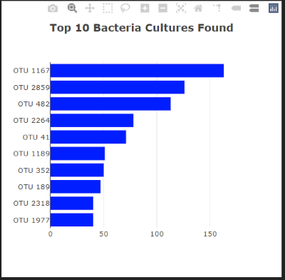 GitHub - aolayeye/Belly-Button-Biodiversity-Dashboard: An interactive ...