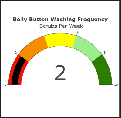GitHub - aolayeye/Belly-Button-Biodiversity-Dashboard: An interactive ...