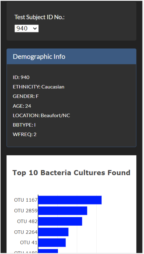GitHub - aolayeye/Belly-Button-Biodiversity-Dashboard: An interactive ...