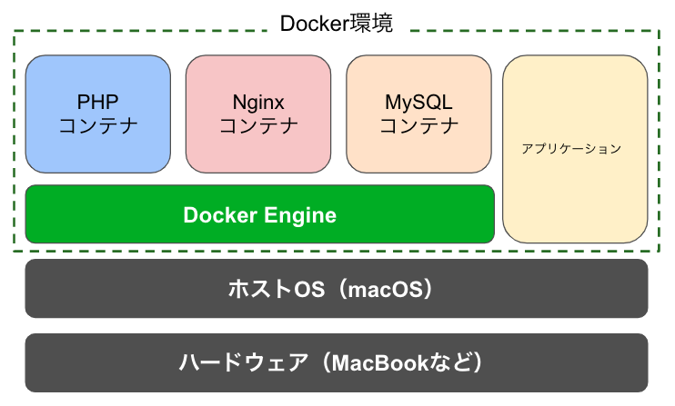 GitHub - Kurogoma939/docker-learning: Dockerの勉強会用資料