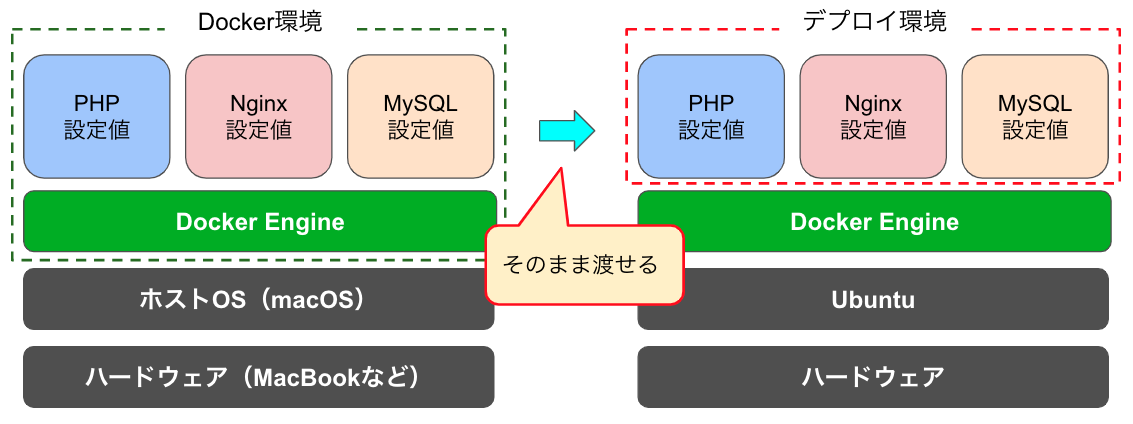 GitHub - Kurogoma939/docker-learning: Dockerの勉強会用資料