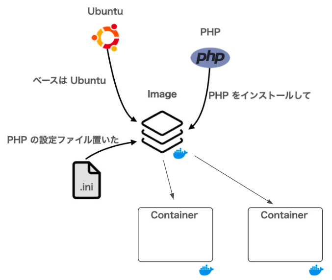 GitHub - Kurogoma939/docker-learning: Dockerの勉強会用資料