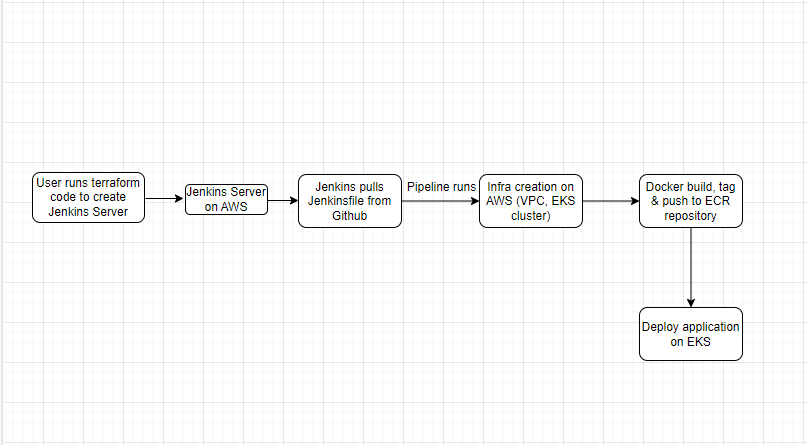 Github Prashantlamba1eks Python App Deploy Creates Eks Cluster And Deploys Python App