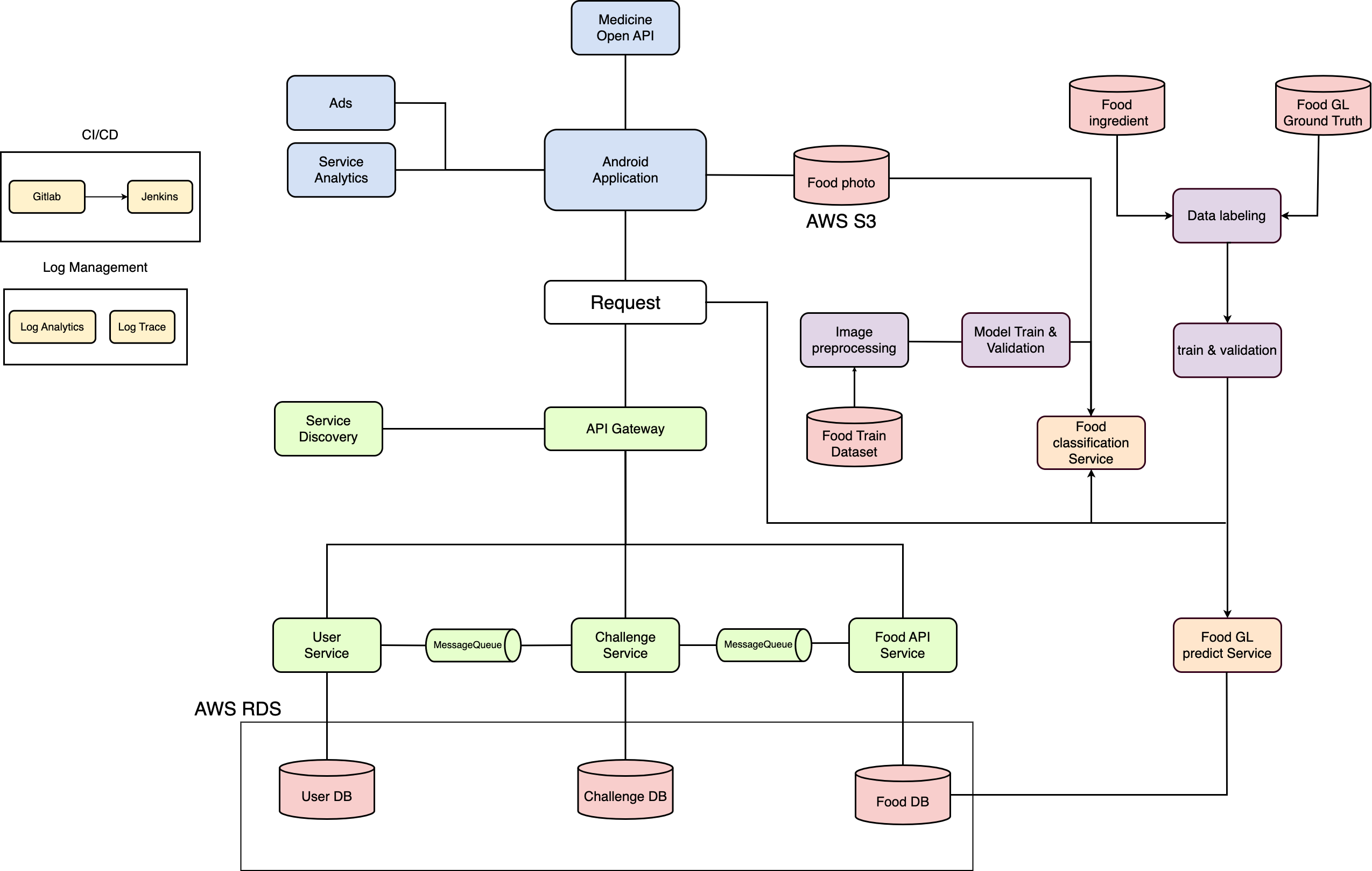 GitHub - simbean/Probodia: SWM13 project - protect your body from diabetes
