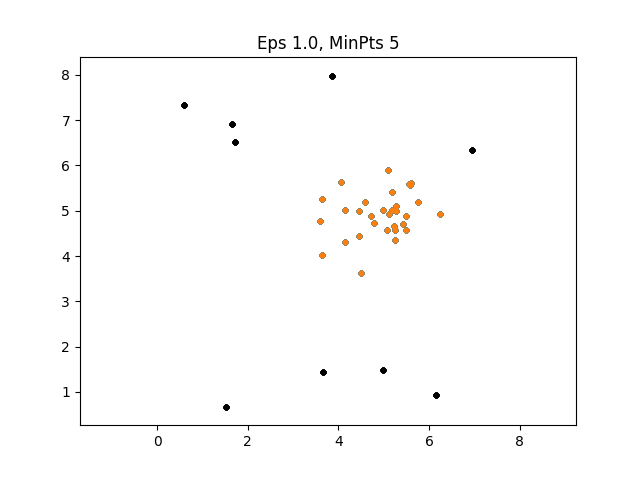DBSCAN incorrect noise? · Issue #462 · annoviko/pyclustering · GitHub