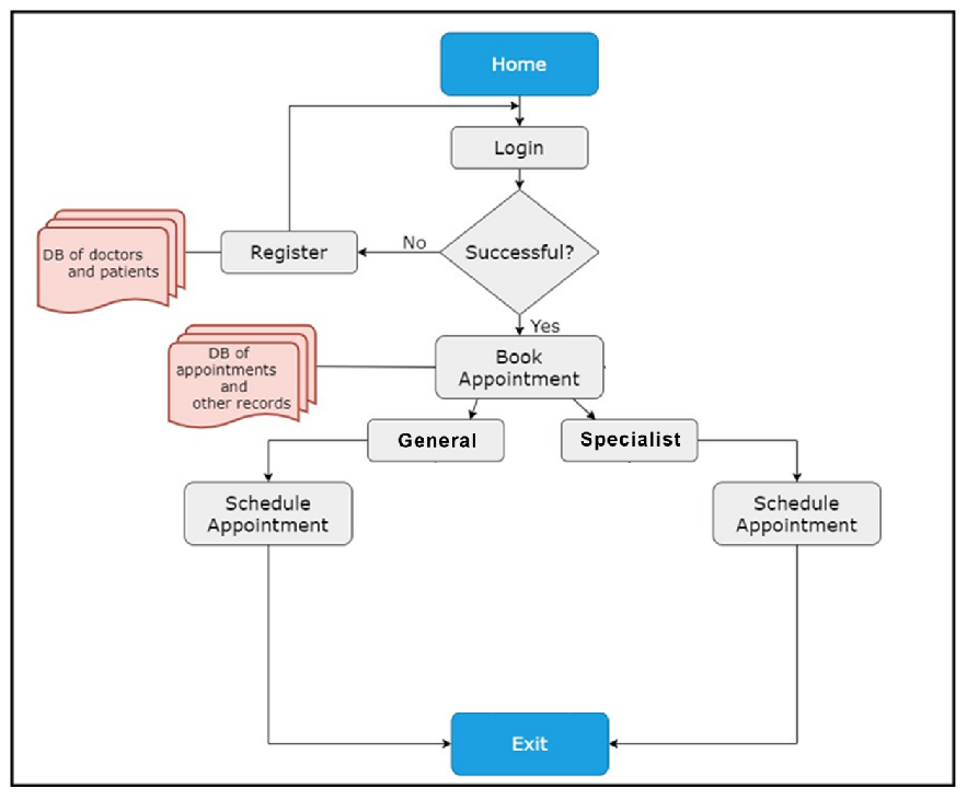 GitHub - Dhrumilshah77/Health_and_Doctor_Appointment-main: Online and ...